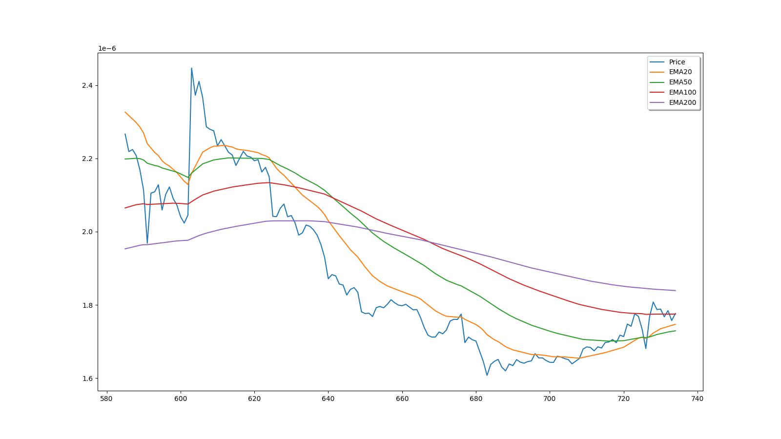 HTX Exponential Moving Averages