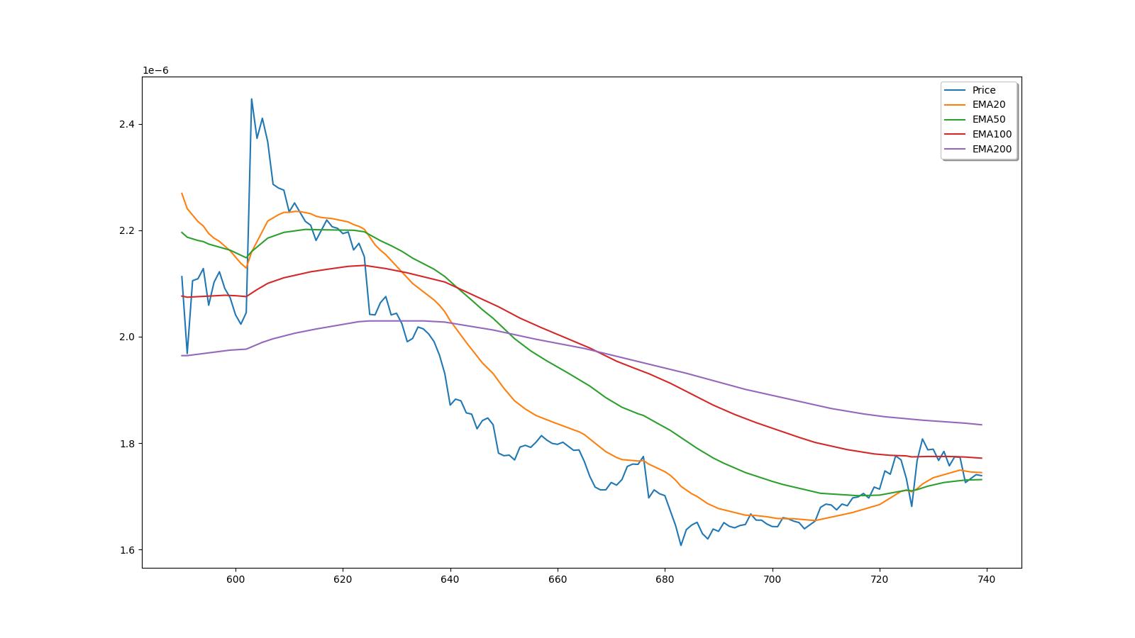 HTX Exponential Moving Averages