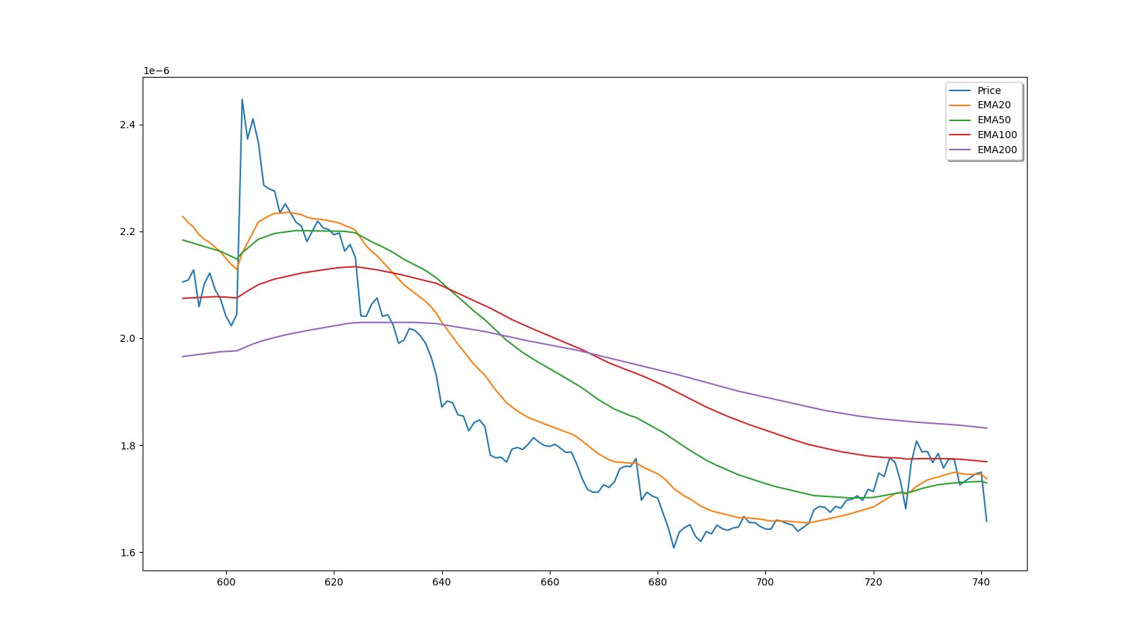 HTX Exponential Moving Averages
