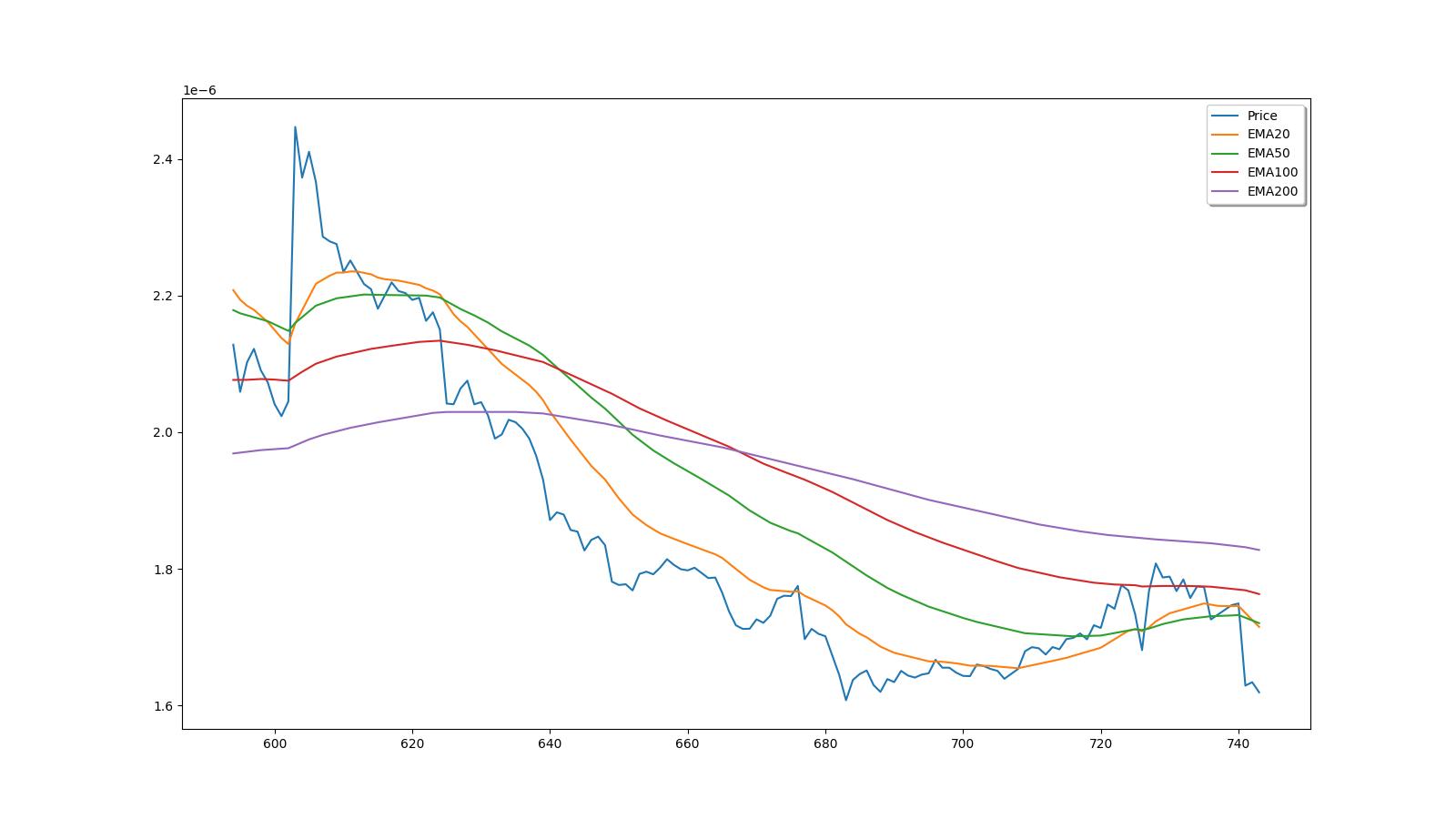 HTX Exponential Moving Averages