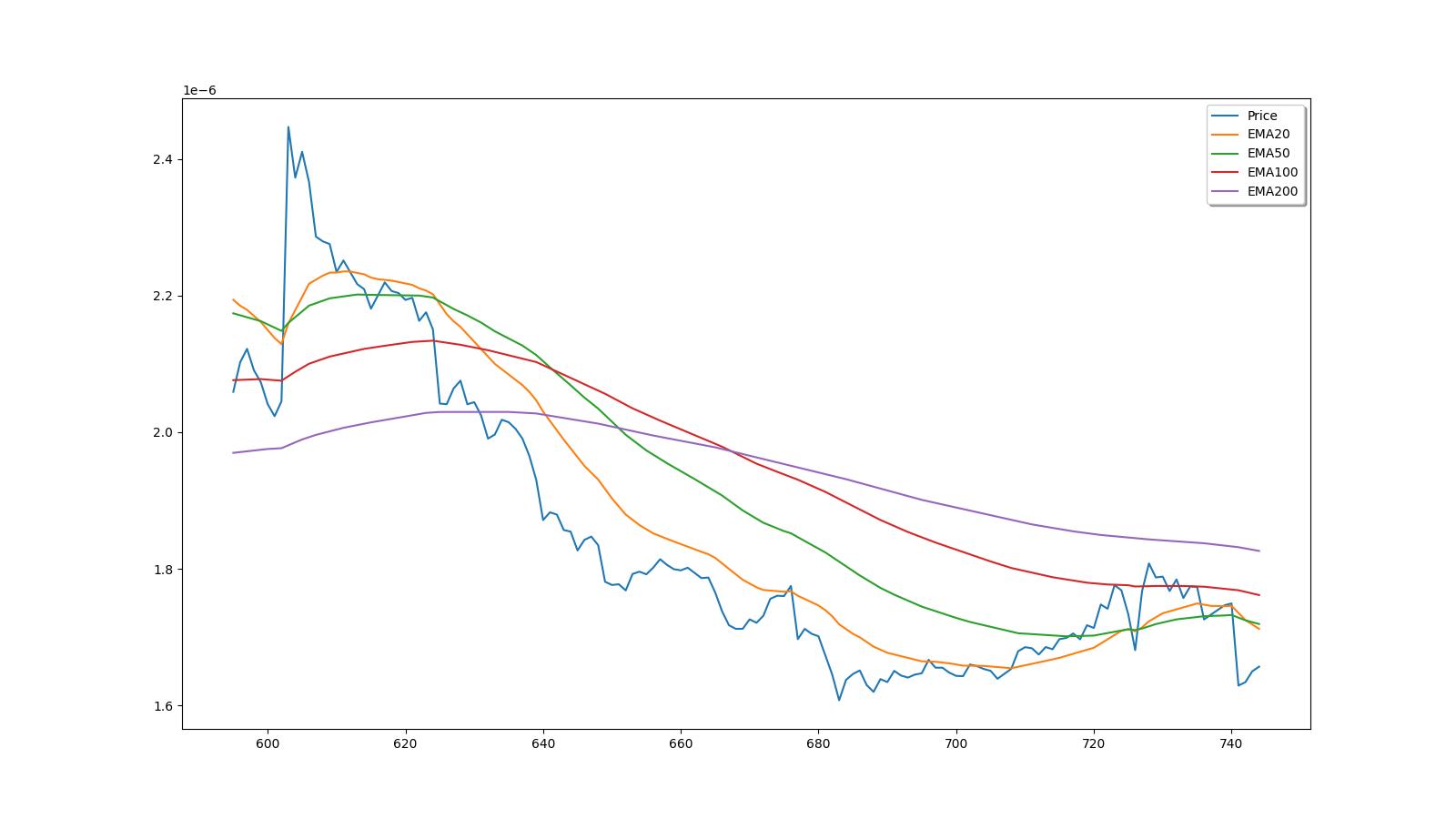 HTX Exponential Moving Averages