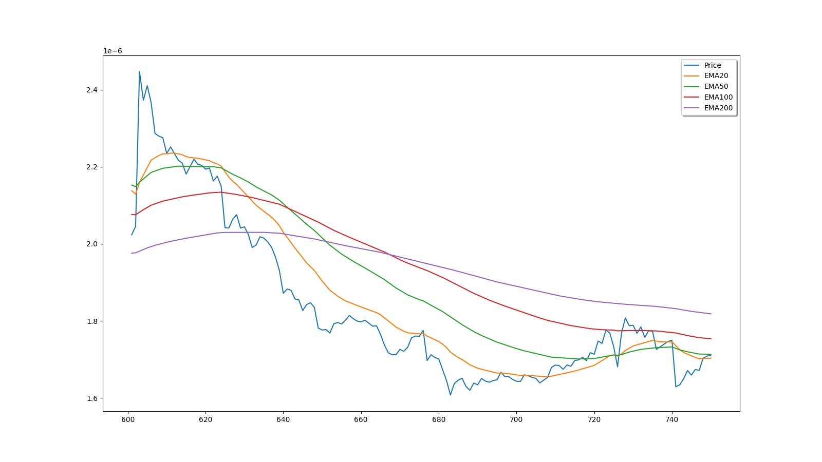 HTX Exponential Moving Averages