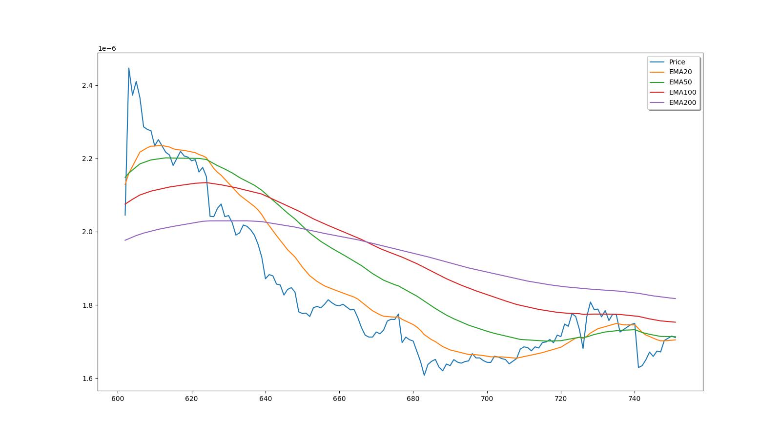 HTX Exponential Moving Averages