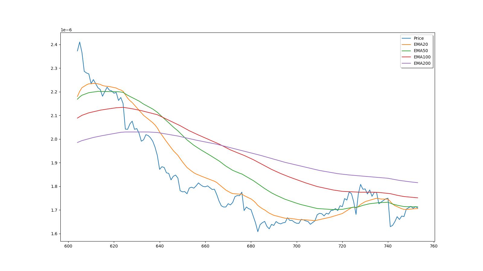 HTX Exponential Moving Averages