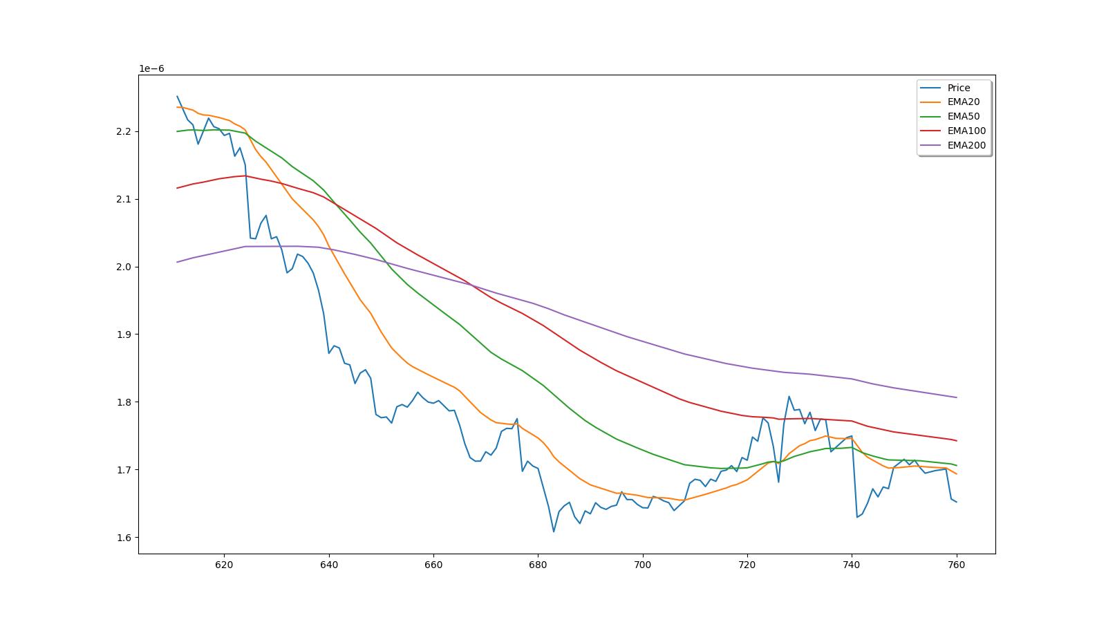 HTX Exponential Moving Averages
