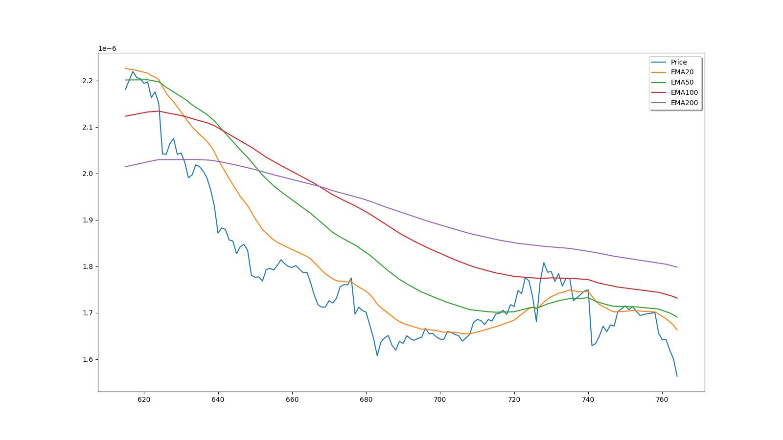HTX Exponential Moving Averages