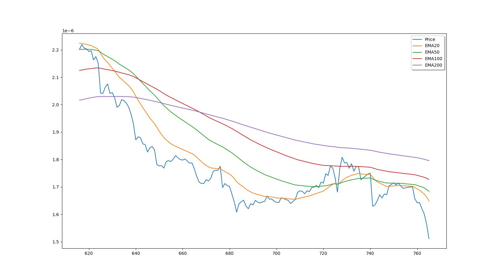 HTX Exponential Moving Averages