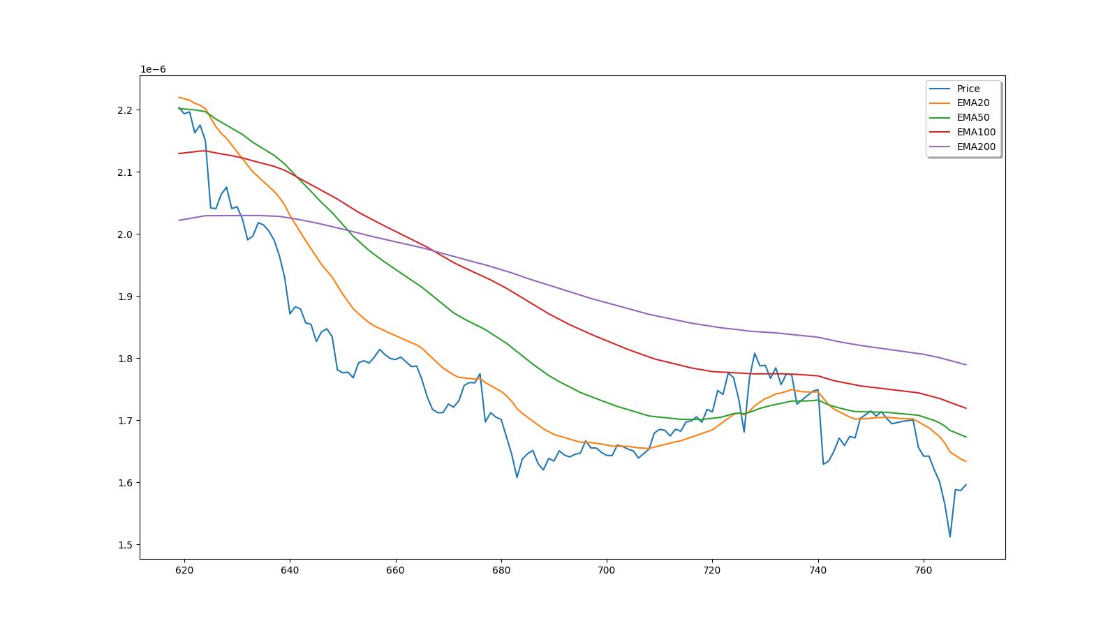 HTX Exponential Moving Averages