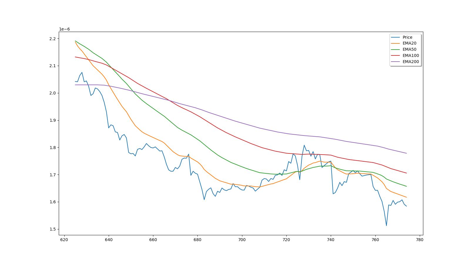 HTX Exponential Moving Averages