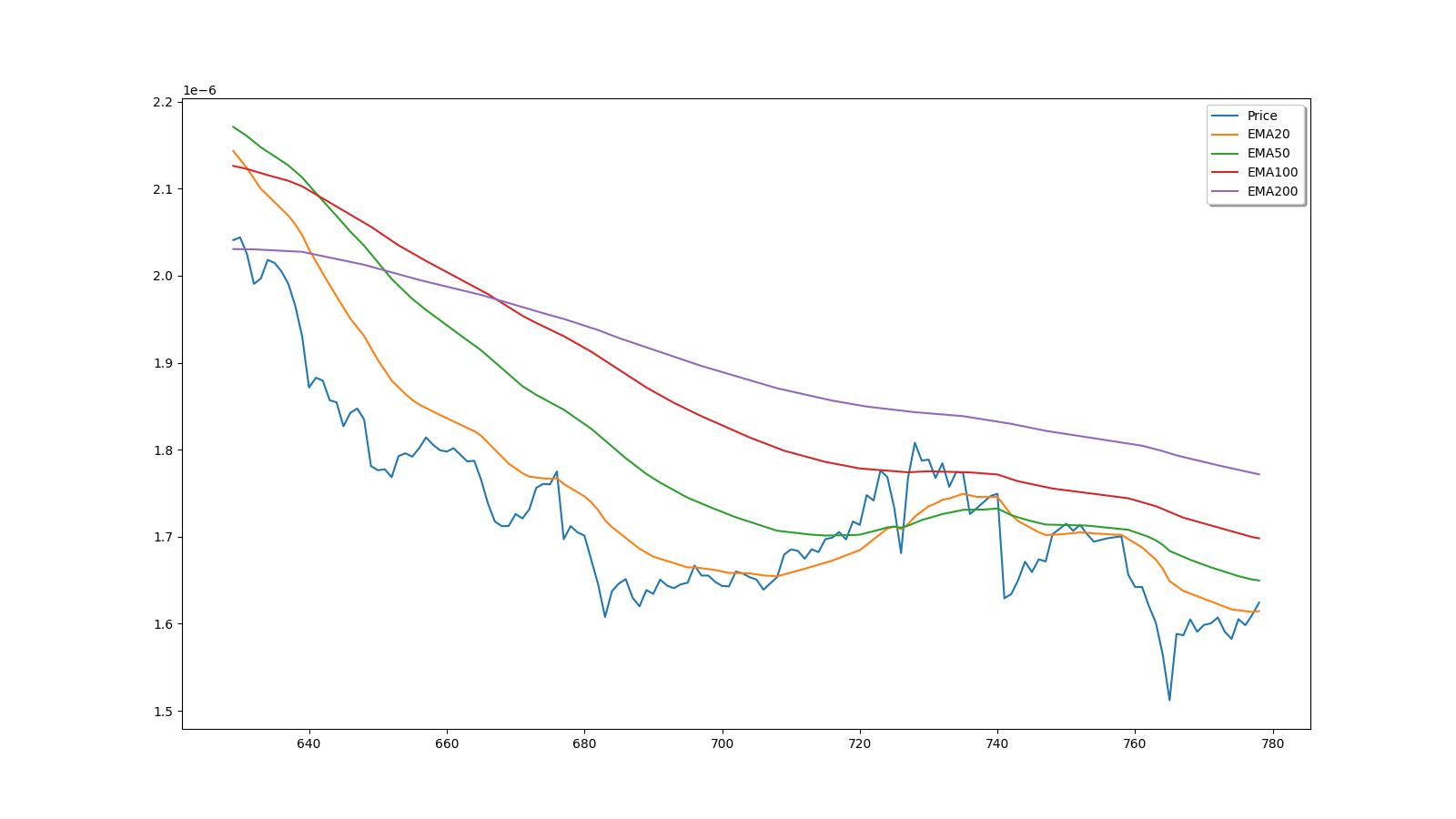 HTX Exponential Moving Averages