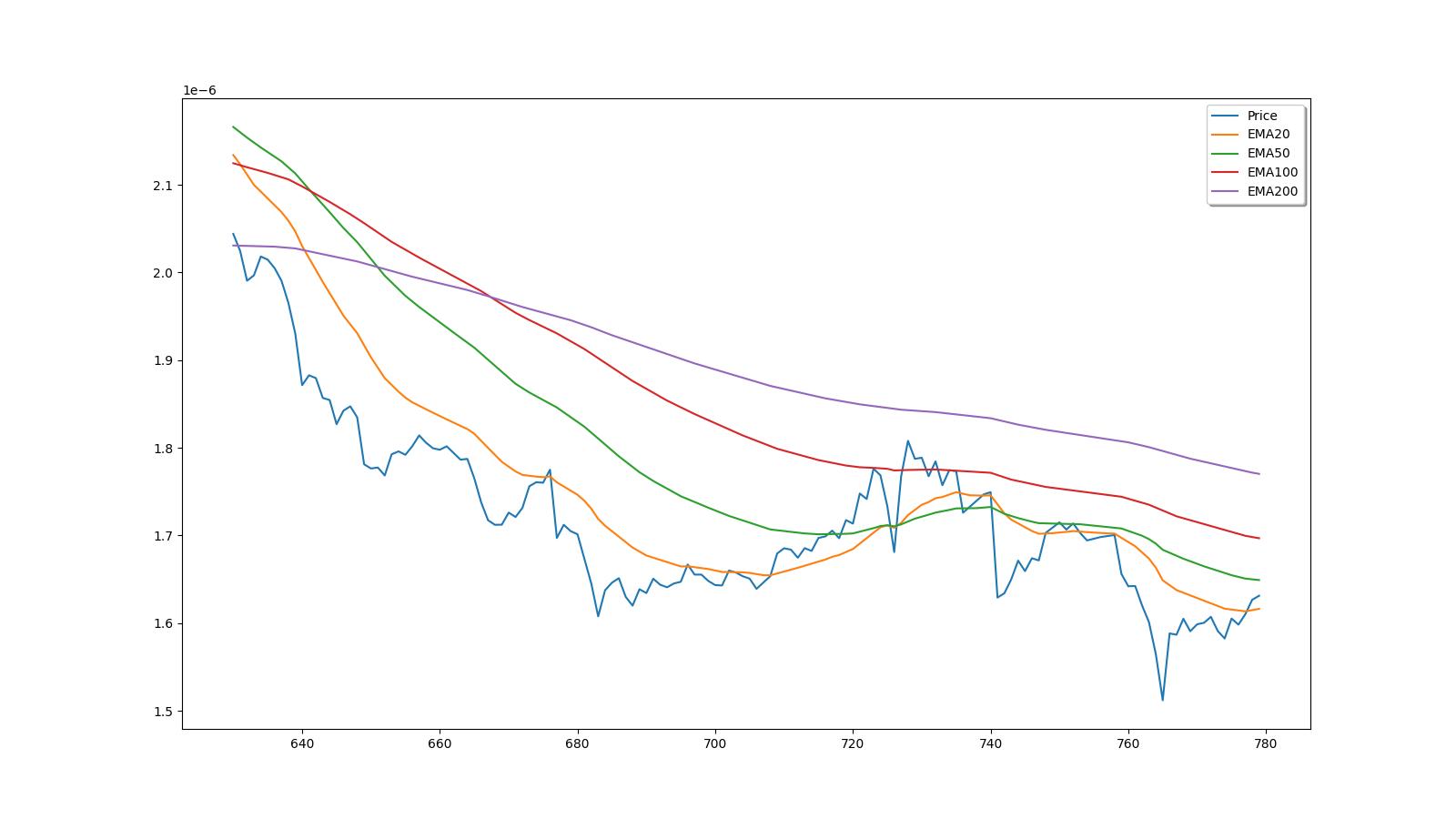 HTX Exponential Moving Averages