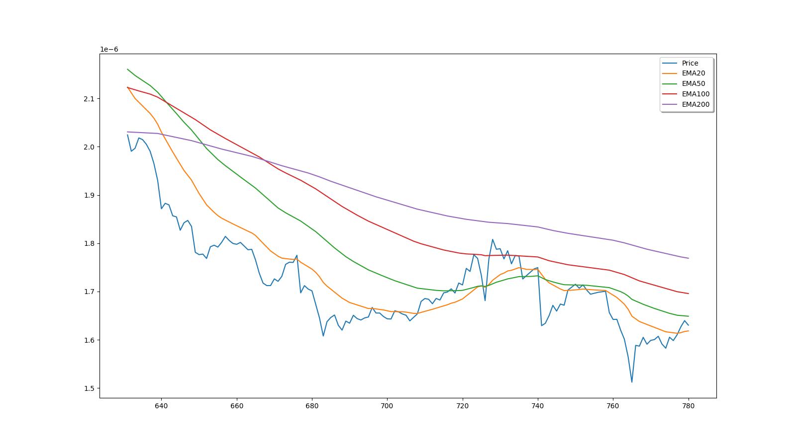HTX Exponential Moving Averages
