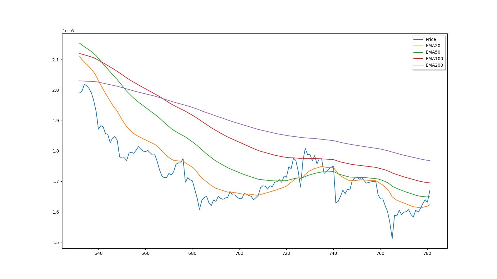 HTX Exponential Moving Averages