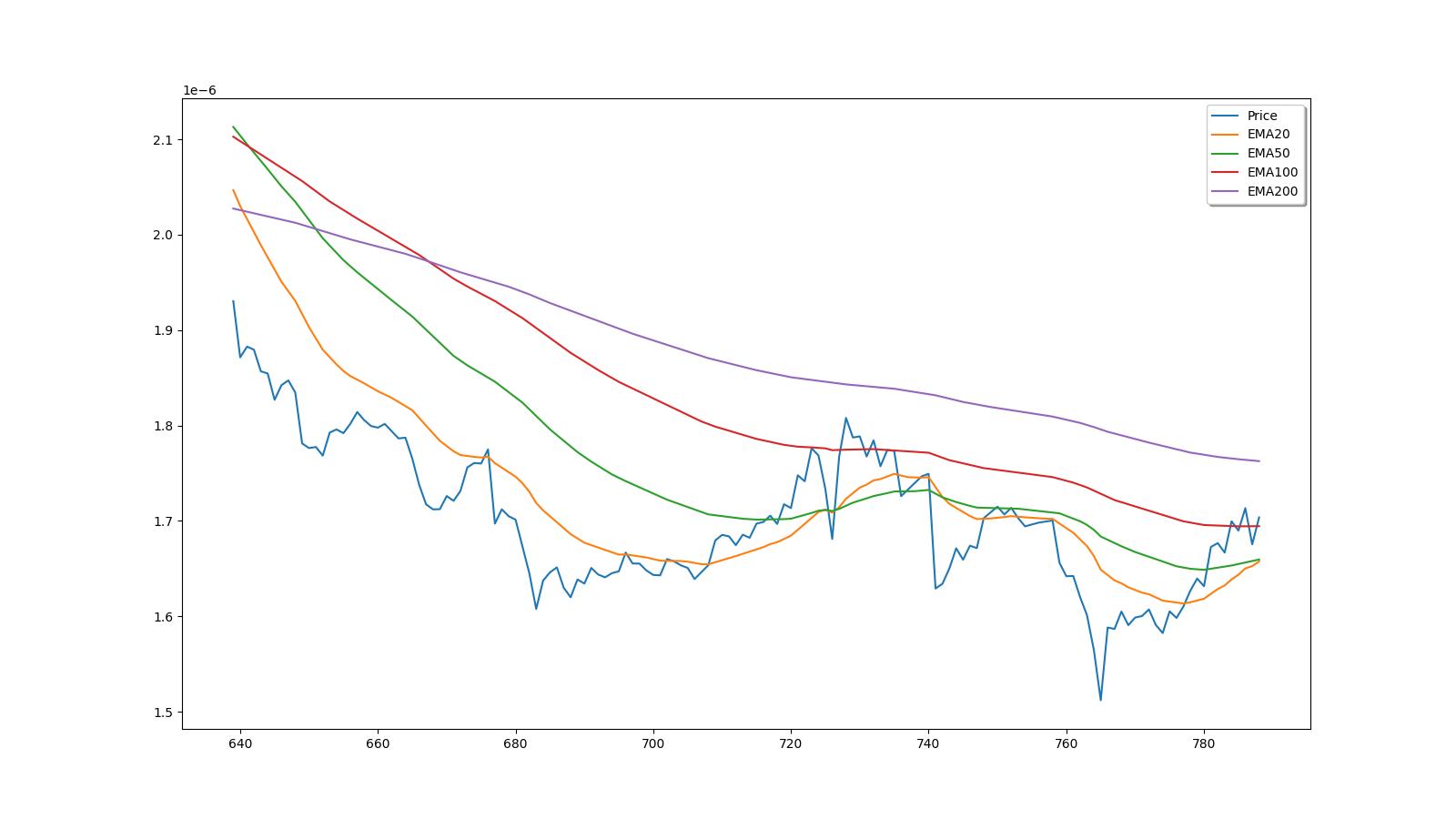 HTX Exponential Moving Averages