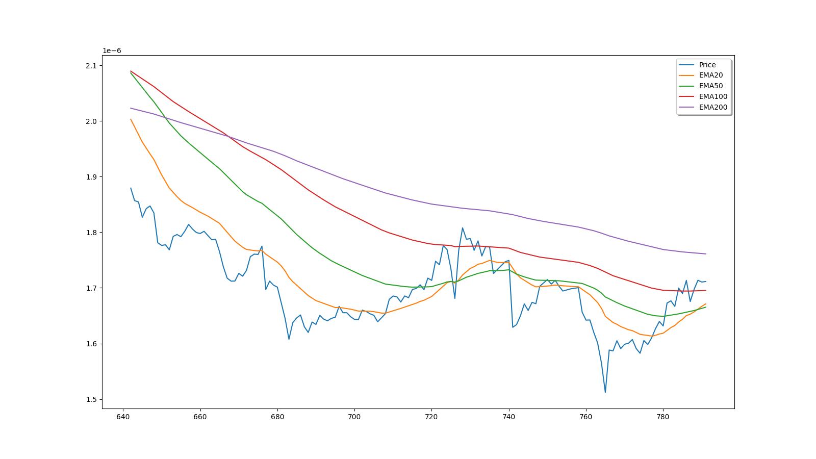 HTX Exponential Moving Averages