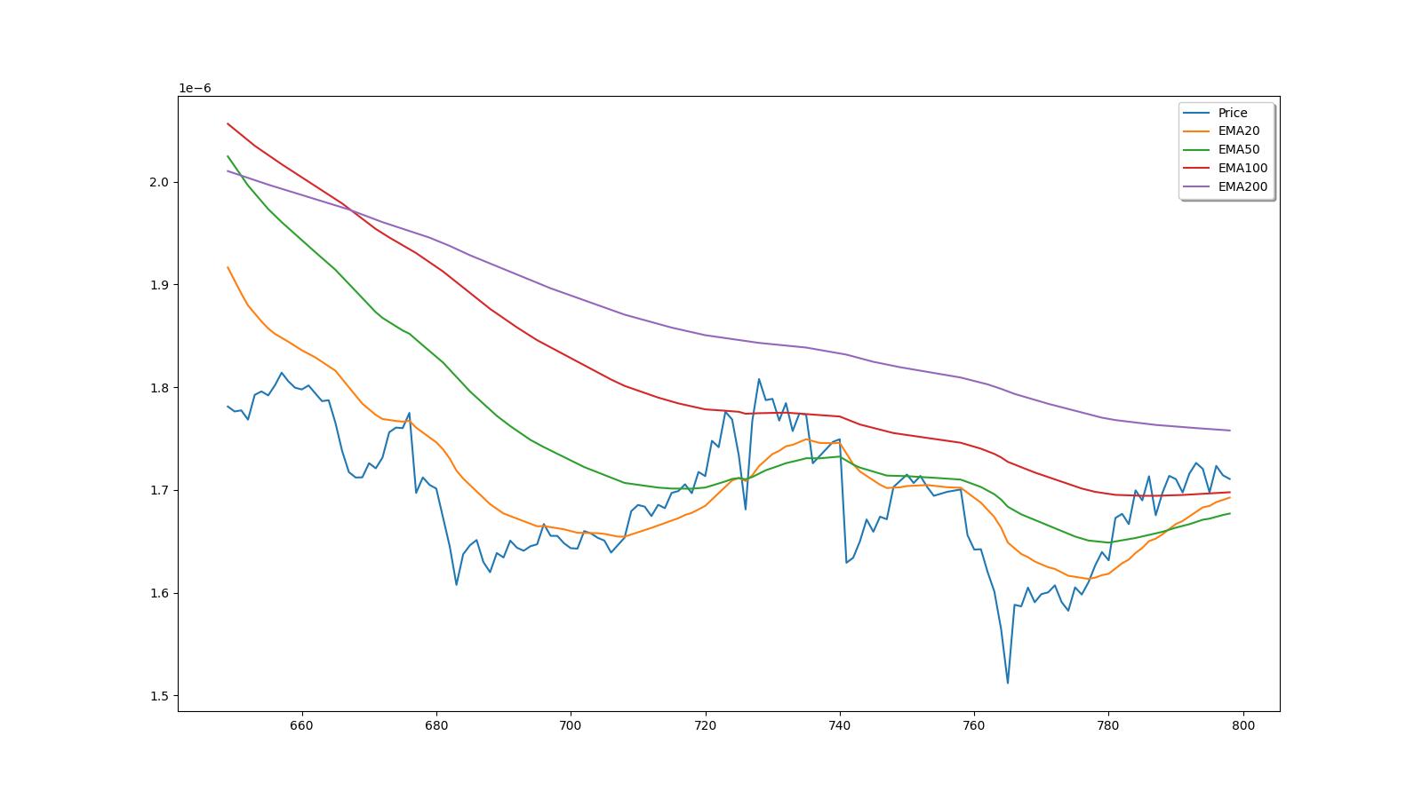 HTX Exponential Moving Averages