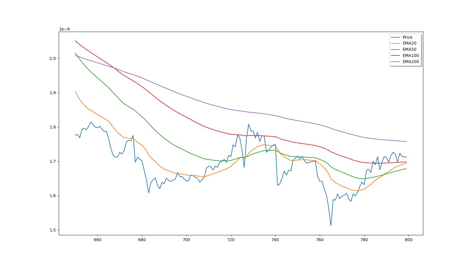 HTX Exponential Moving Averages