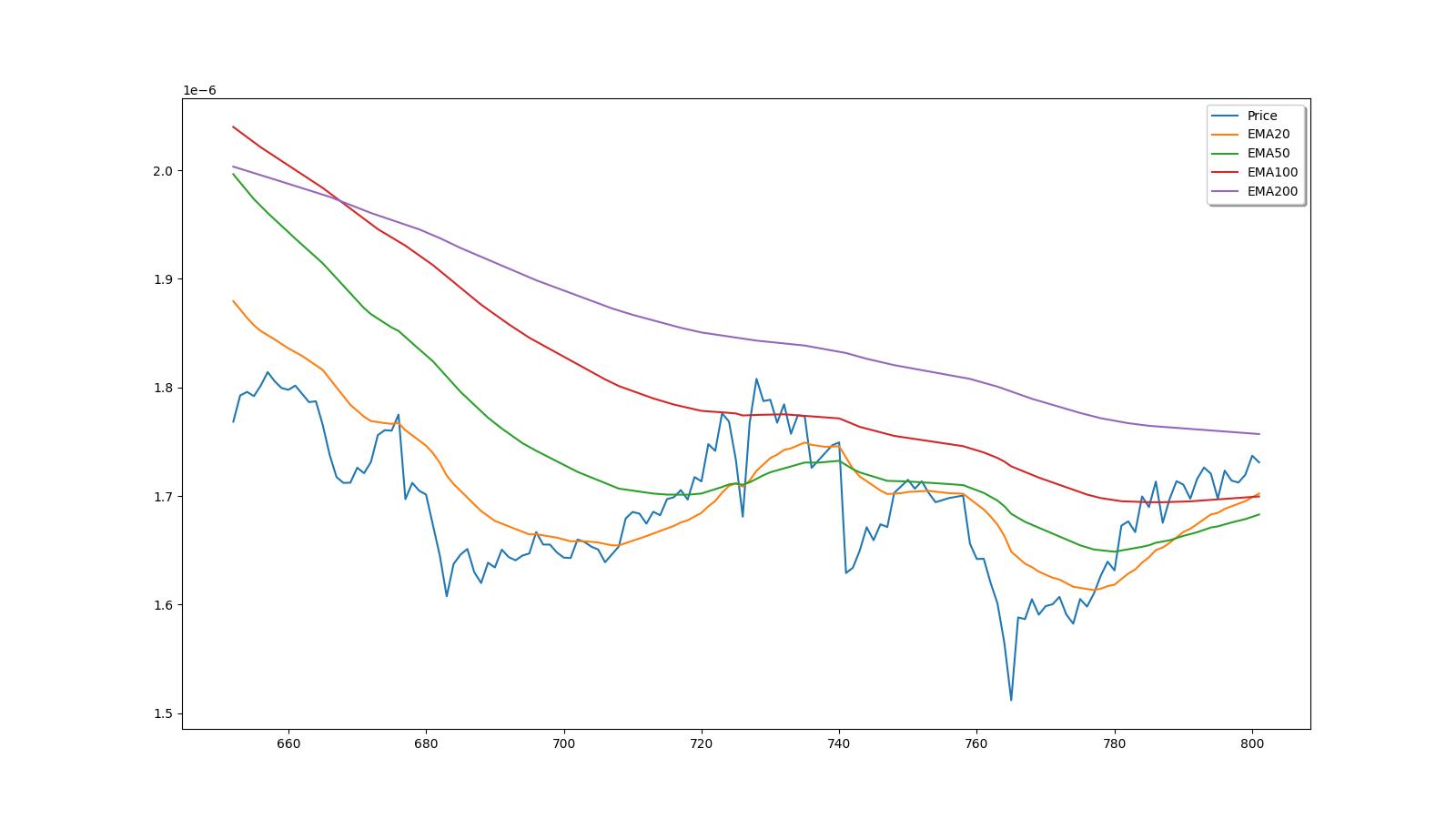 HTX Exponential Moving Averages