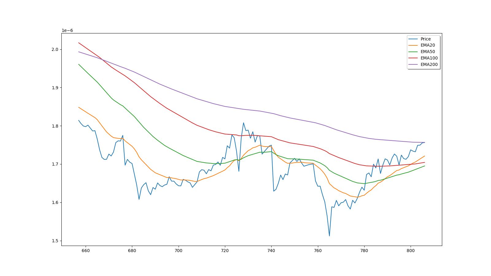 HTX Exponential Moving Averages