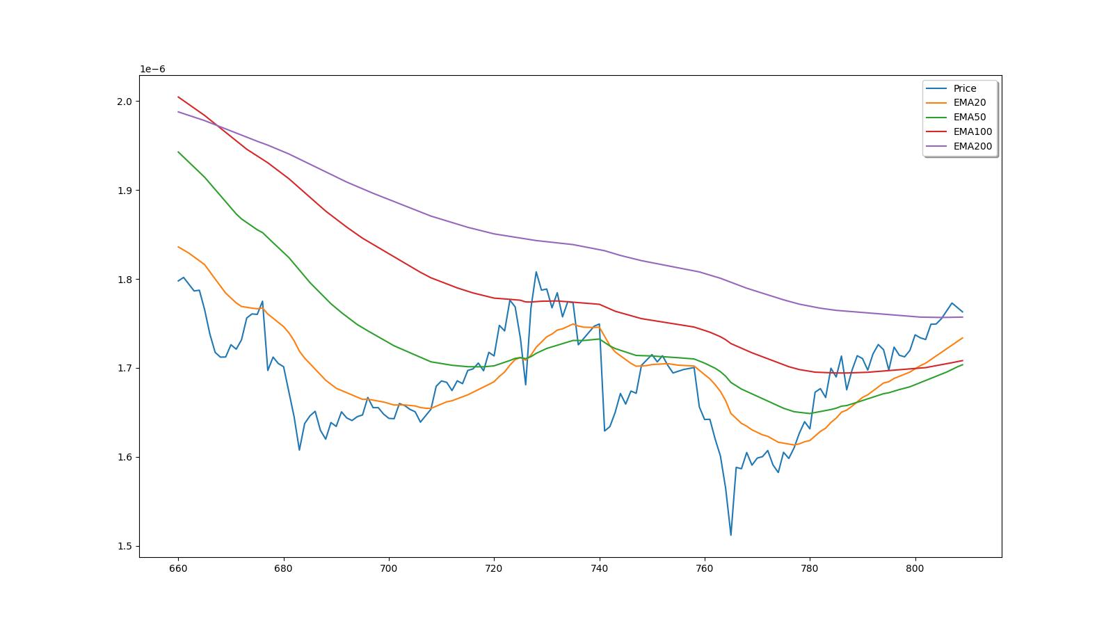 HTX Exponential Moving Averages