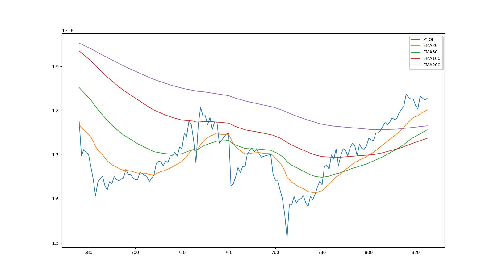 HTX Exponential Moving Averages