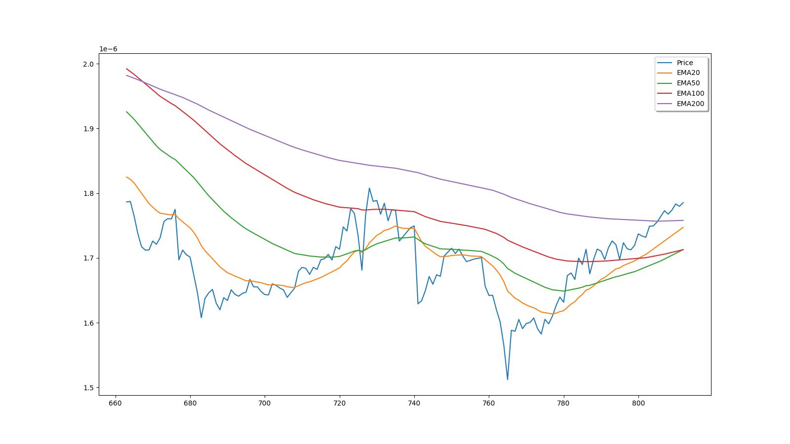 HTX Exponential Moving Averages