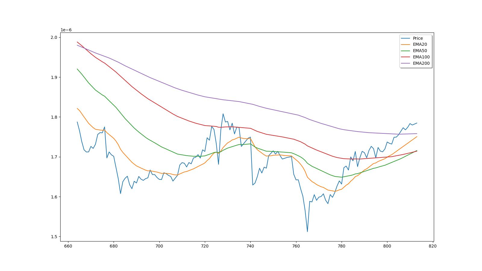 HTX Exponential Moving Averages