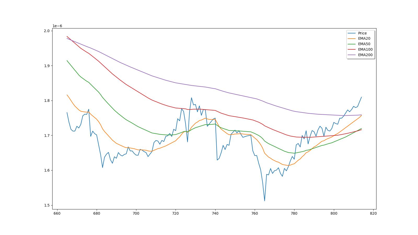 HTX Exponential Moving Averages