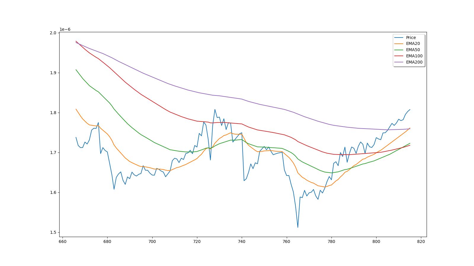 HTX Exponential Moving Averages