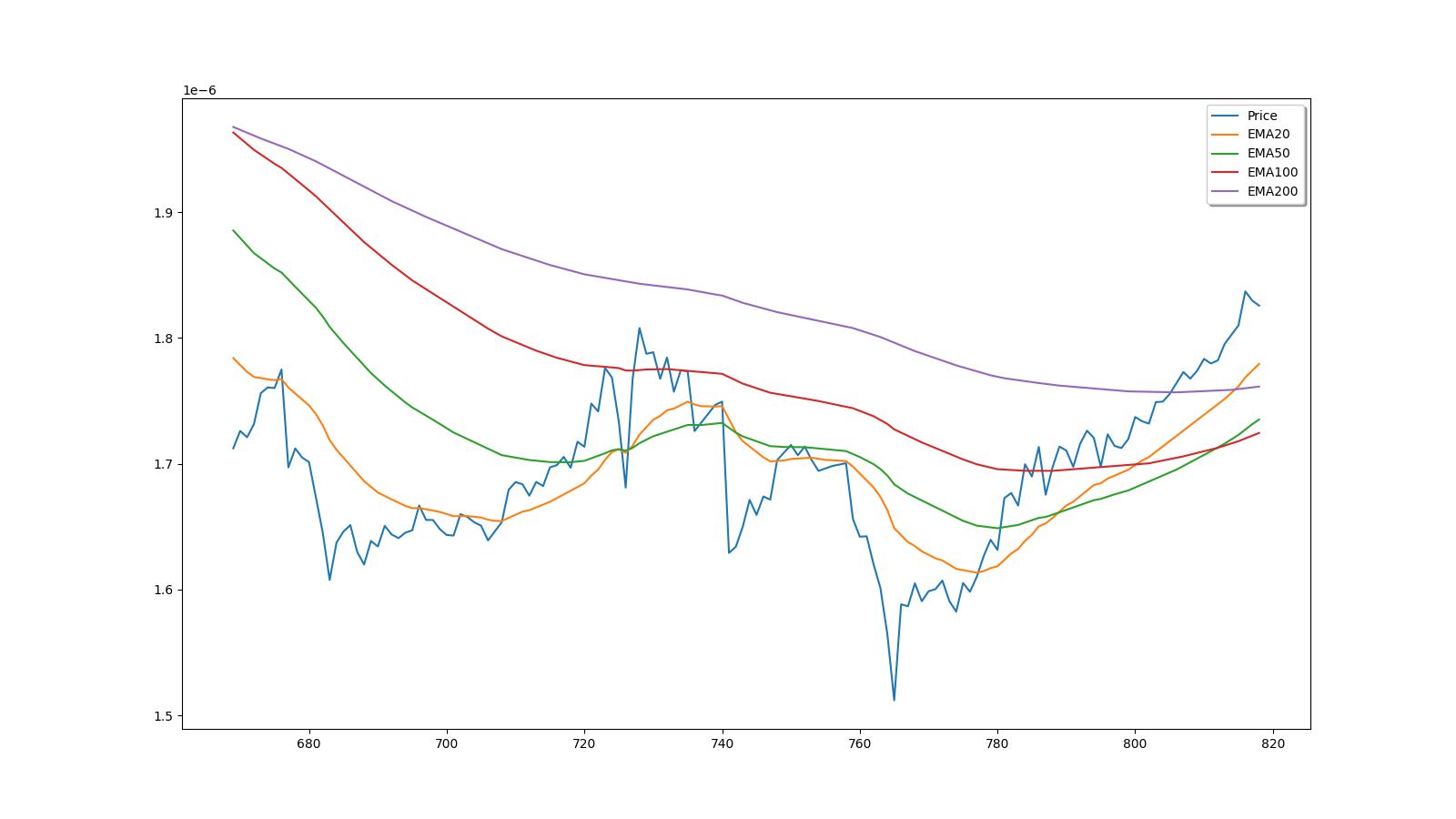 HTX Exponential Moving Averages