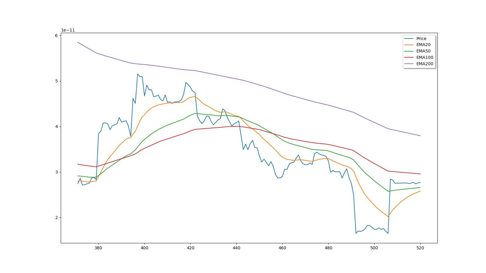 Huckleberry Inu Exponential Moving Averages