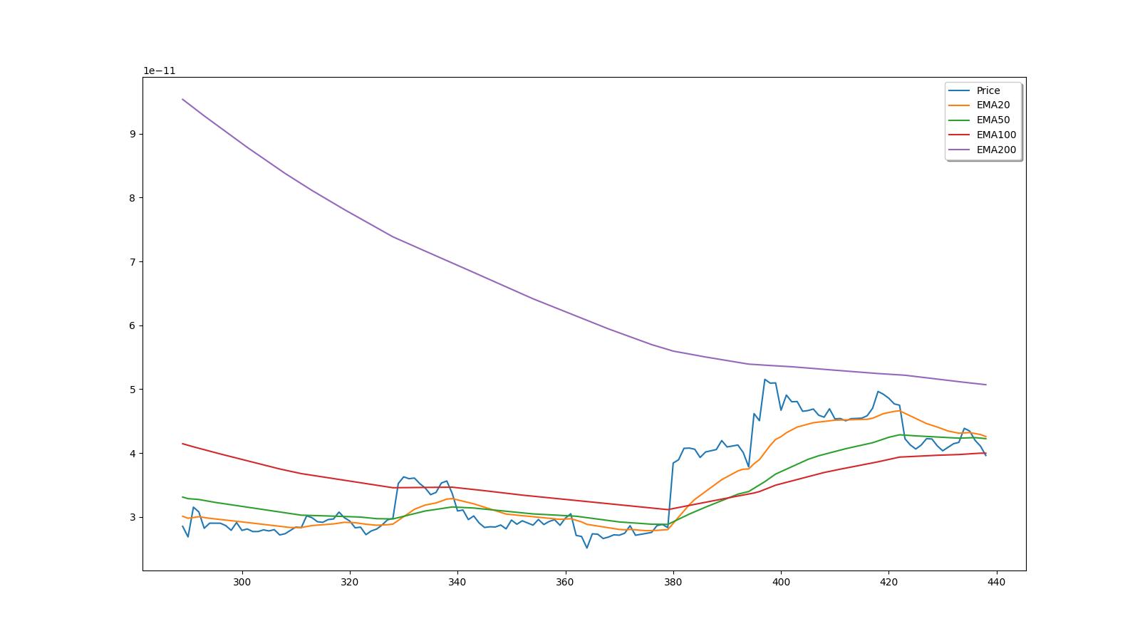 Huckleberry Inu Exponential Moving Averages