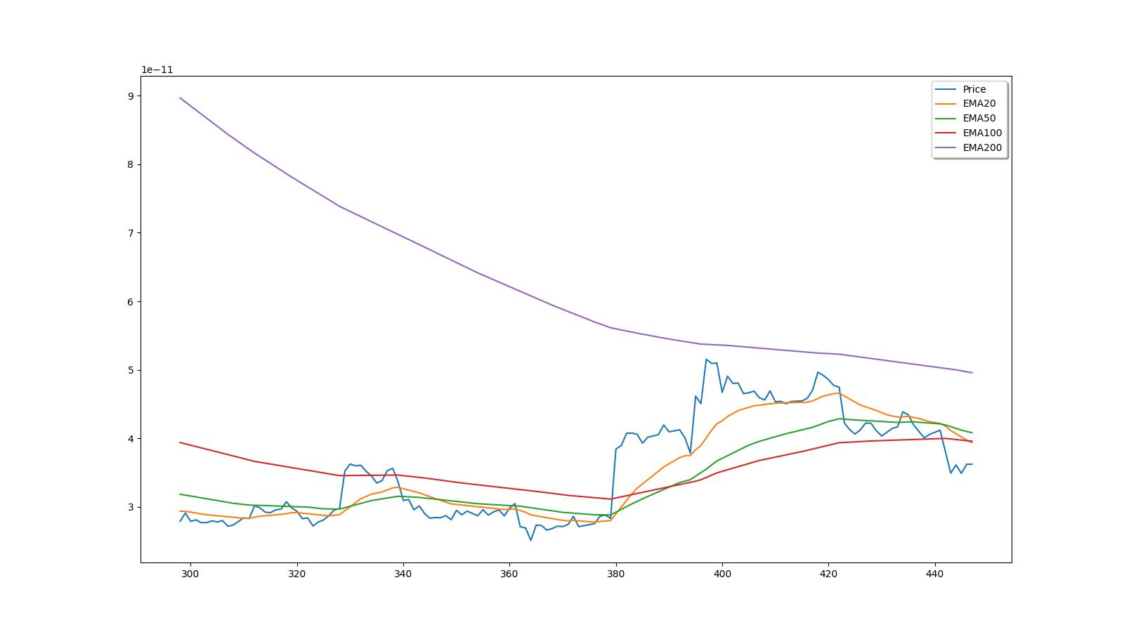 Huckleberry Inu Exponential Moving Averages