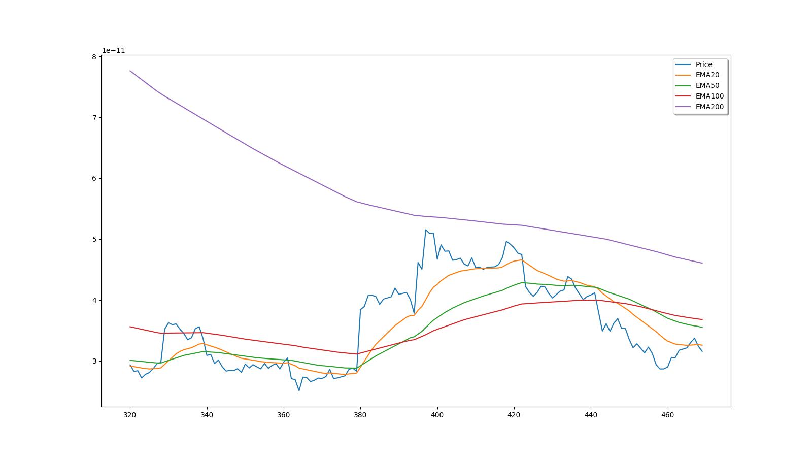 Huckleberry Inu Exponential Moving Averages