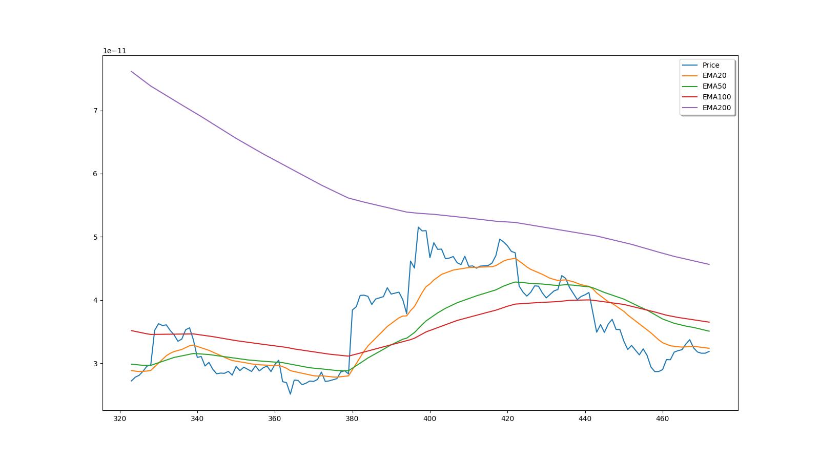 Huckleberry Inu Exponential Moving Averages