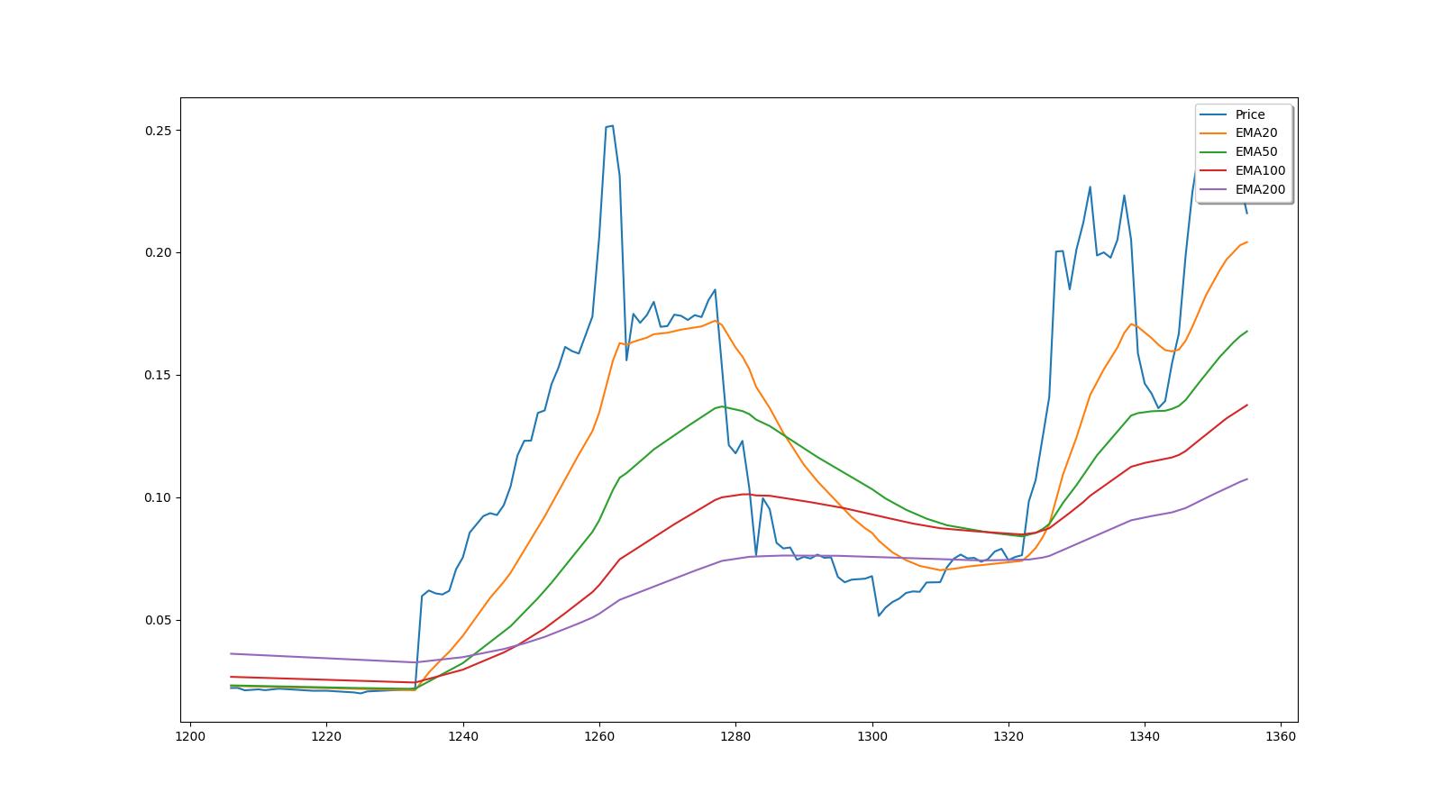 Hudi Exponential Moving Averages