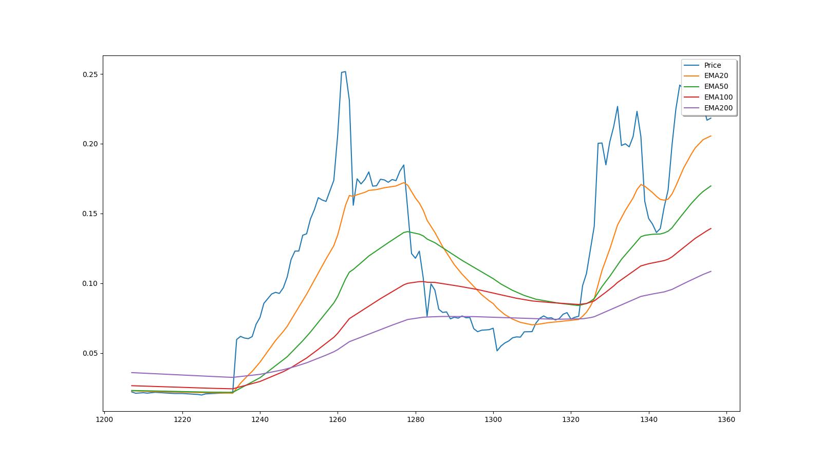 Hudi Exponential Moving Averages