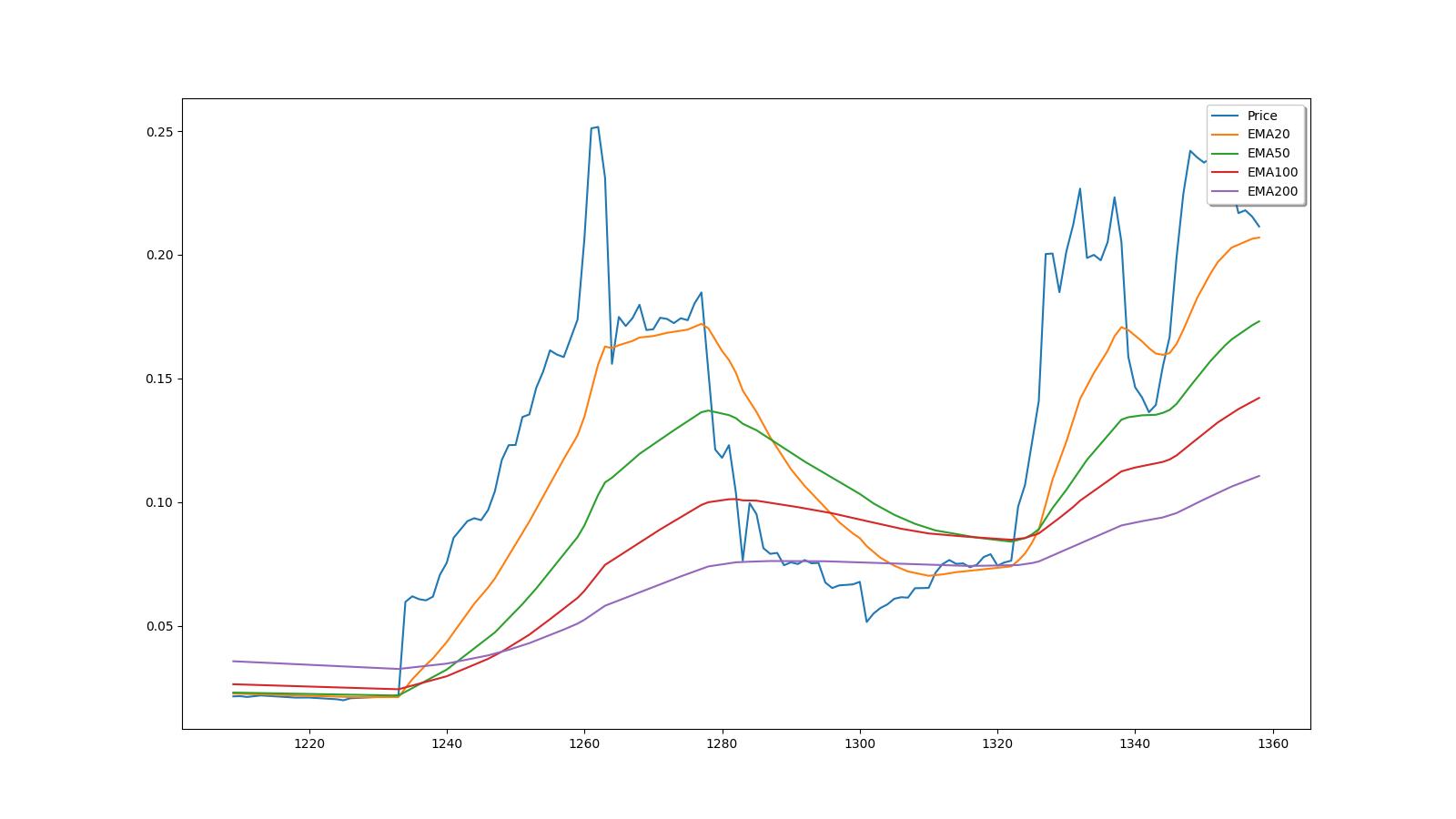 Hudi Exponential Moving Averages