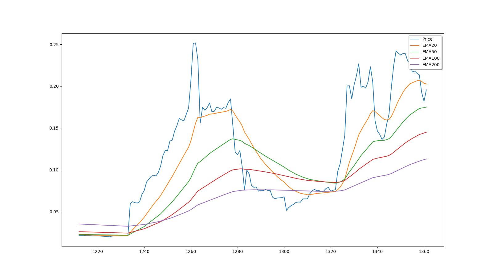 Hudi Exponential Moving Averages