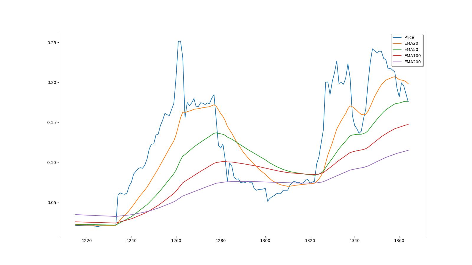 Hudi Exponential Moving Averages