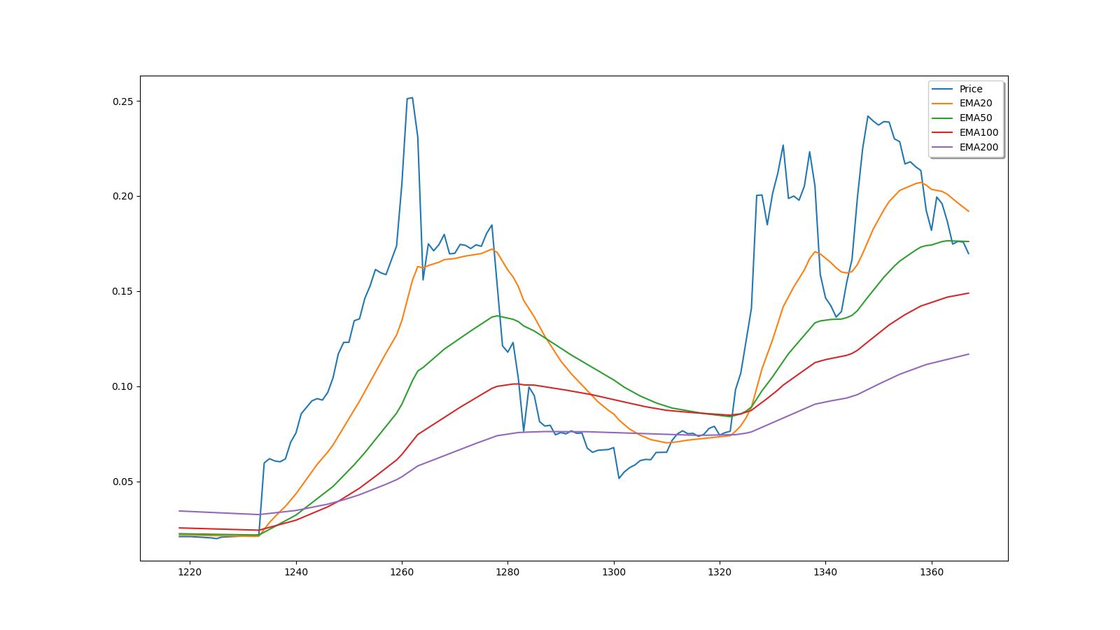 Hudi Exponential Moving Averages