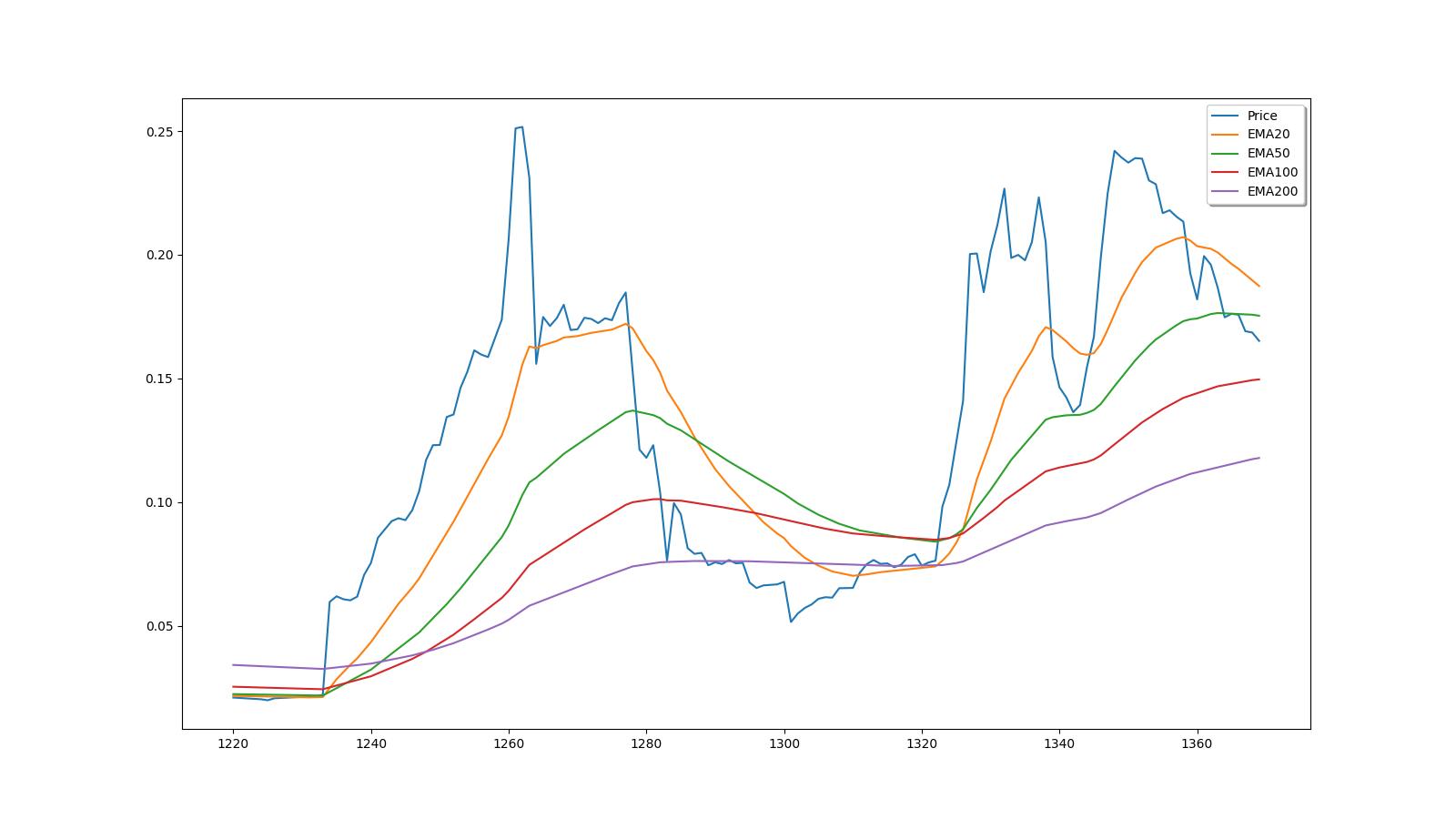 Hudi Exponential Moving Averages