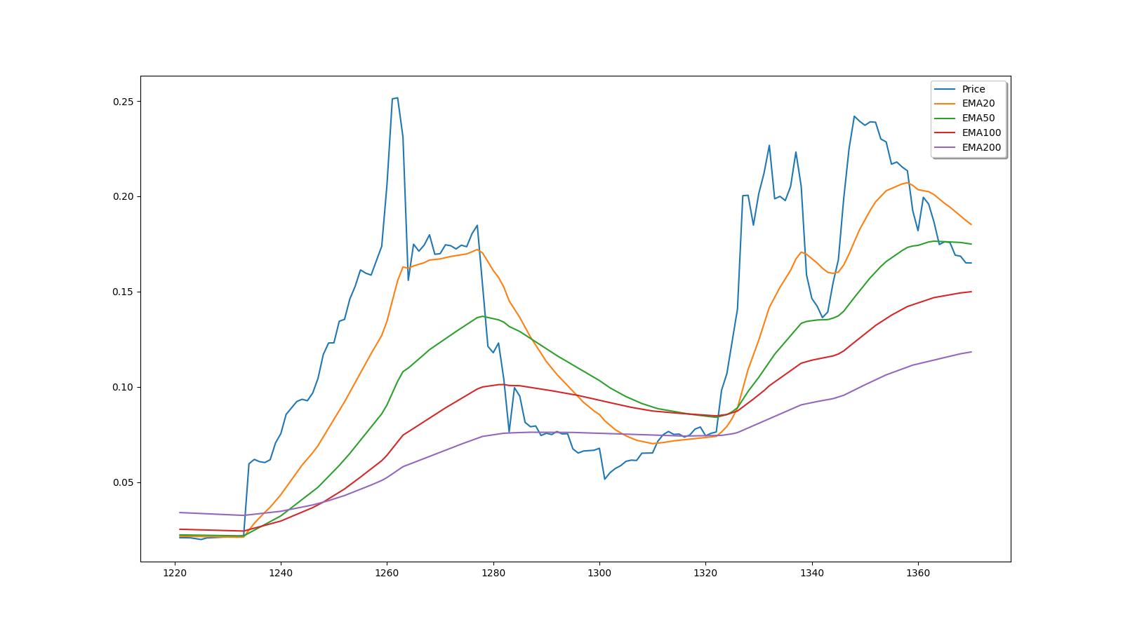 Hudi Exponential Moving Averages