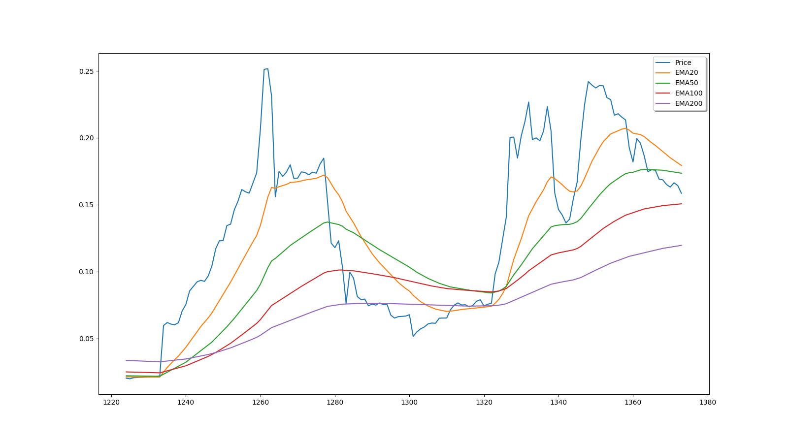 Hudi Exponential Moving Averages
