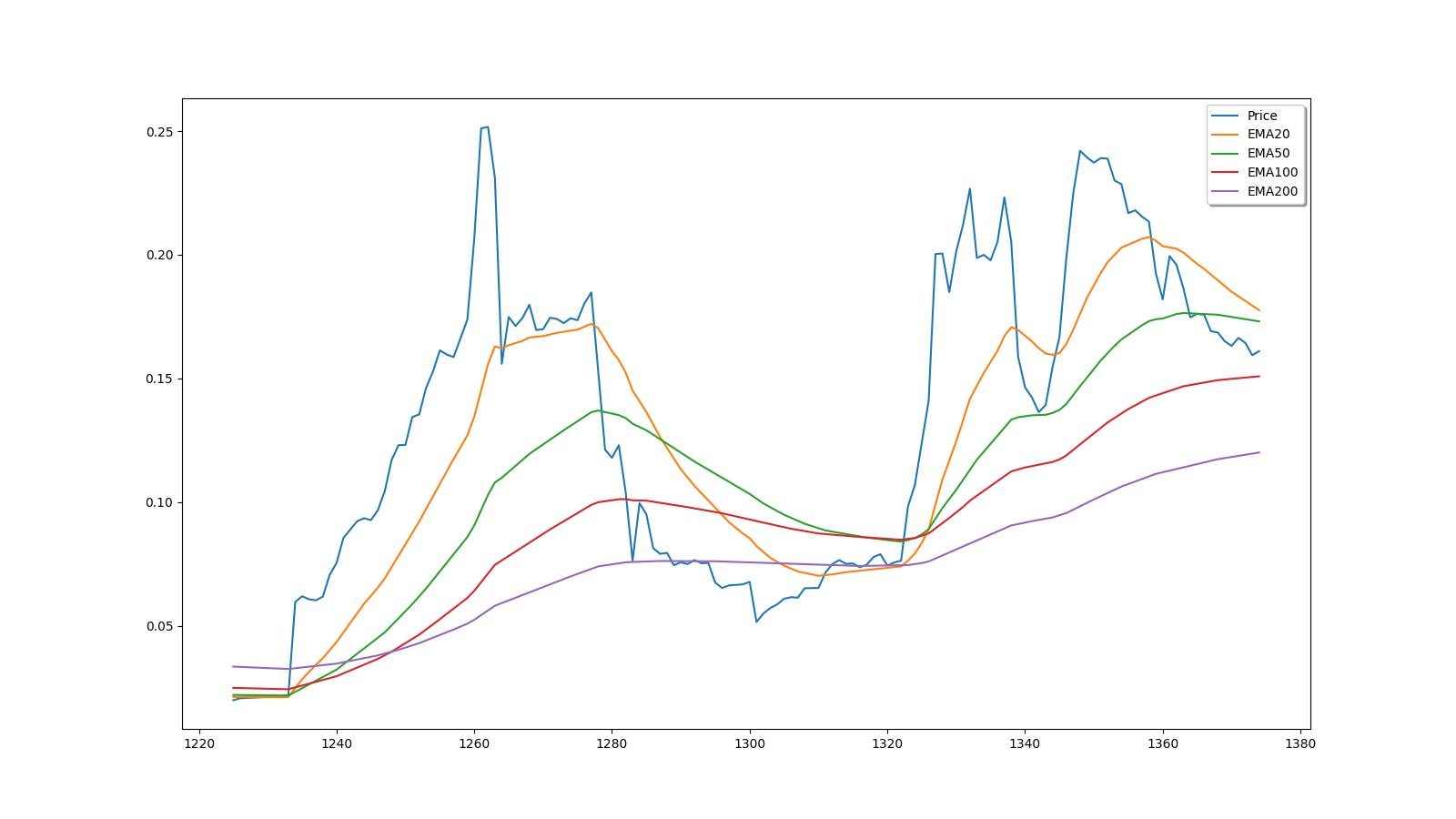 Hudi Exponential Moving Averages