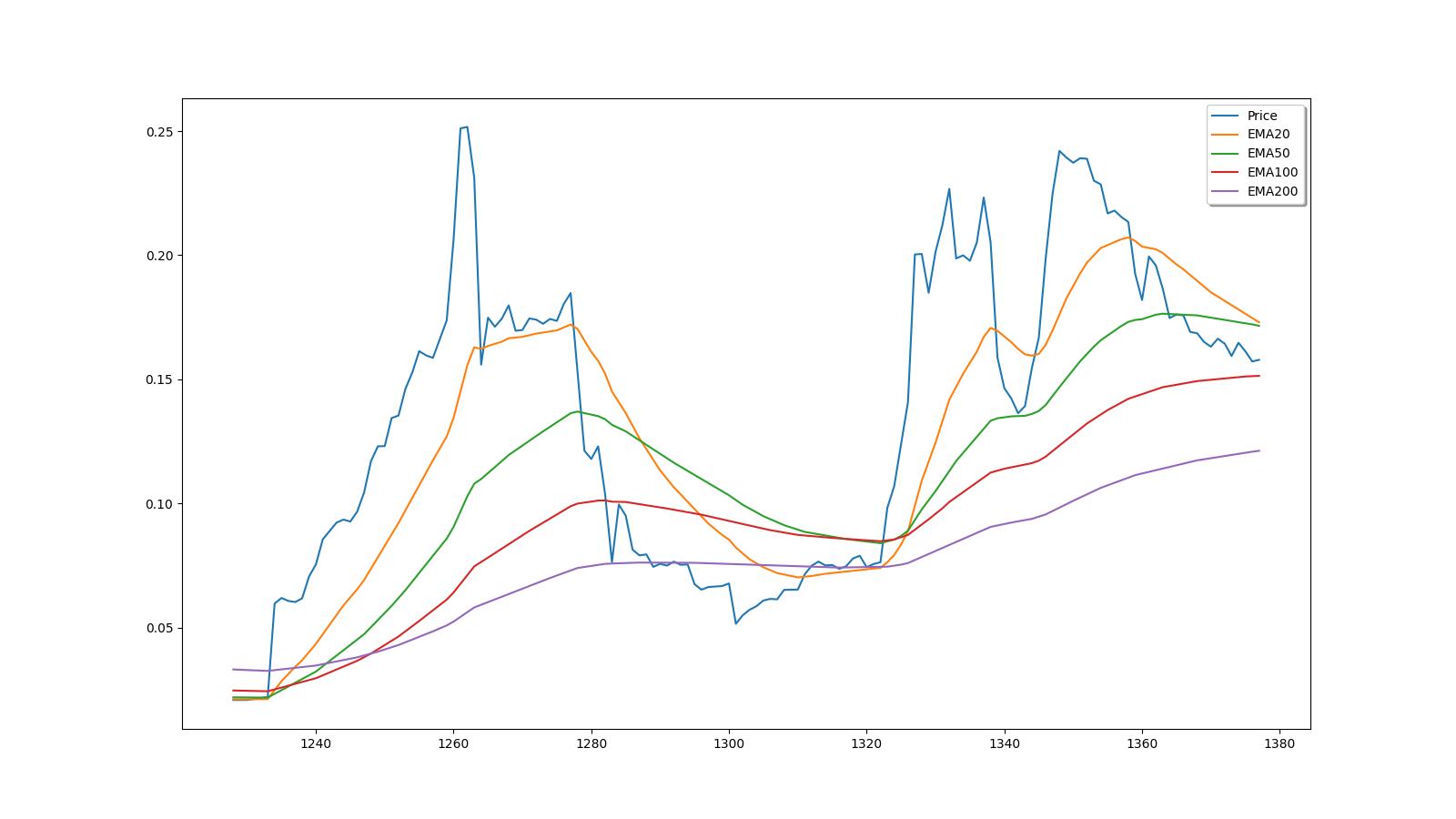 Hudi Exponential Moving Averages
