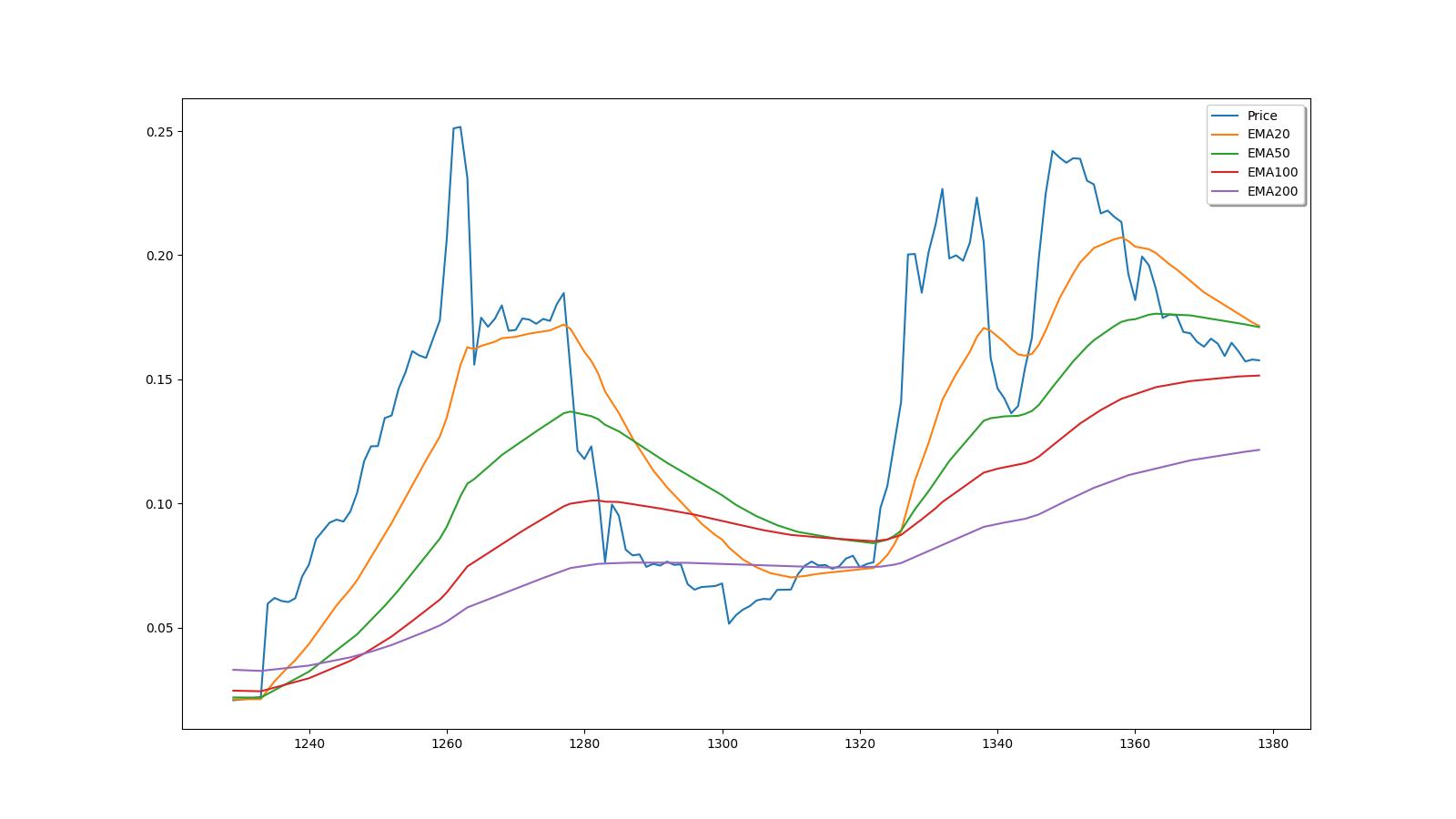 Hudi Exponential Moving Averages