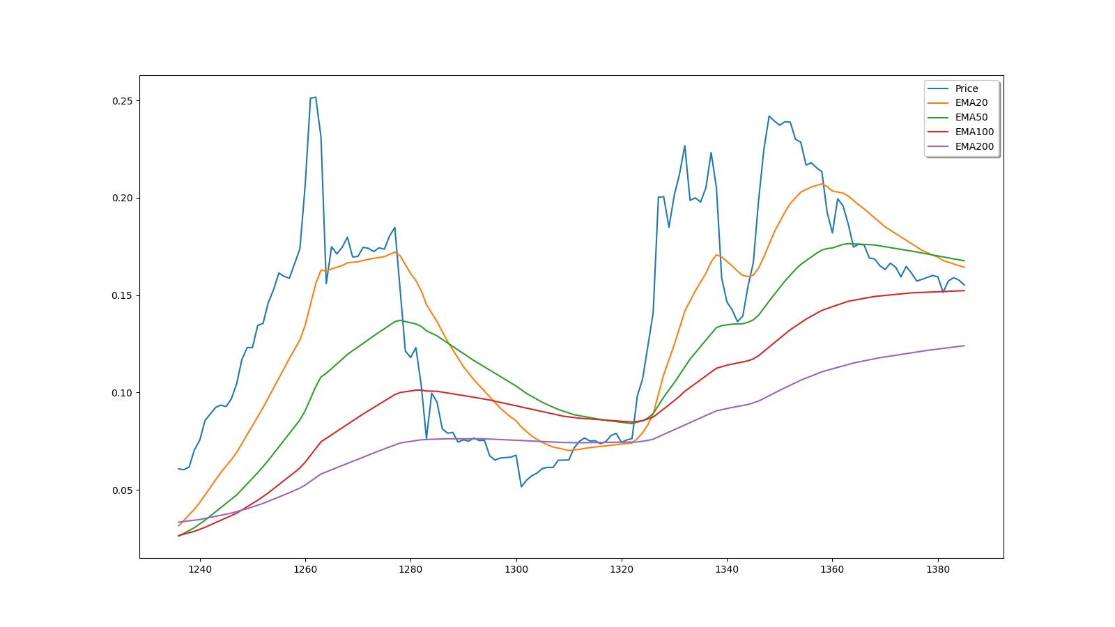 Hudi Exponential Moving Averages