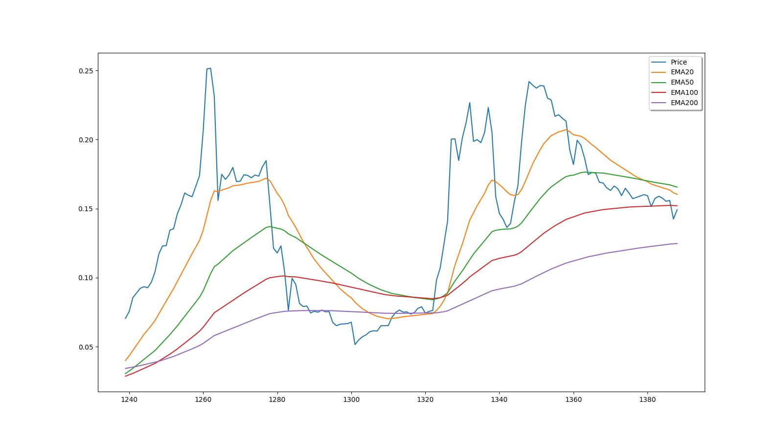 Hudi Exponential Moving Averages