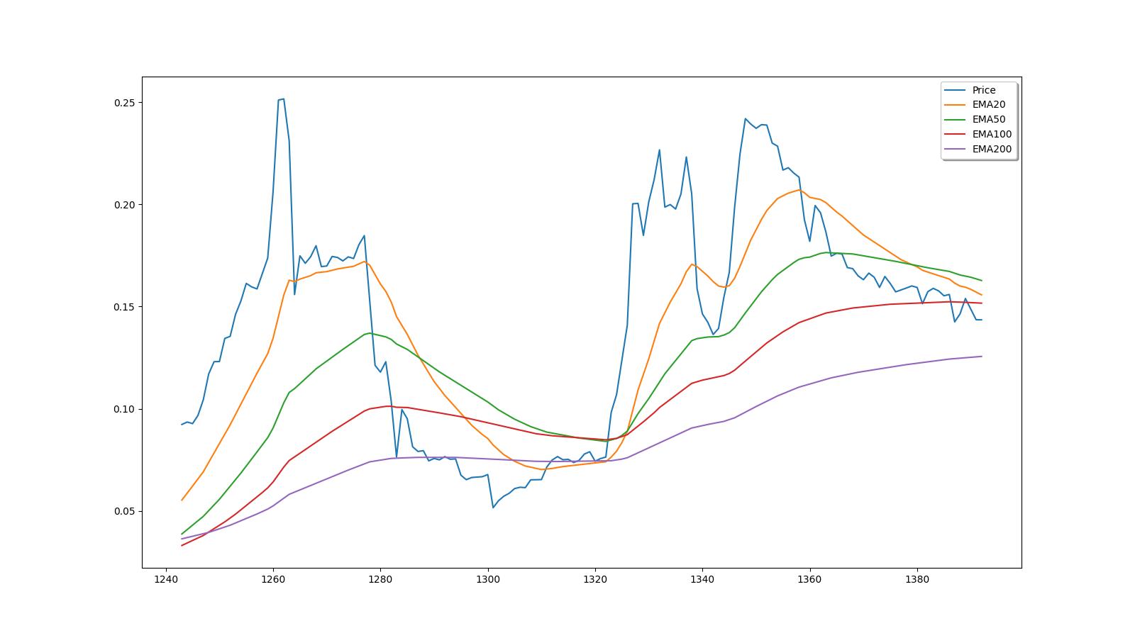 Hudi Exponential Moving Averages